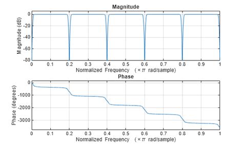 B Iir Comb Filter Specification Object Matlab
