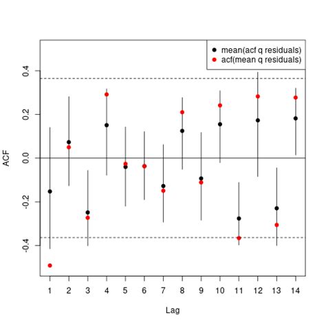 Autocorrelation Posterior Simulation Of Residuals And ACF For GAMs