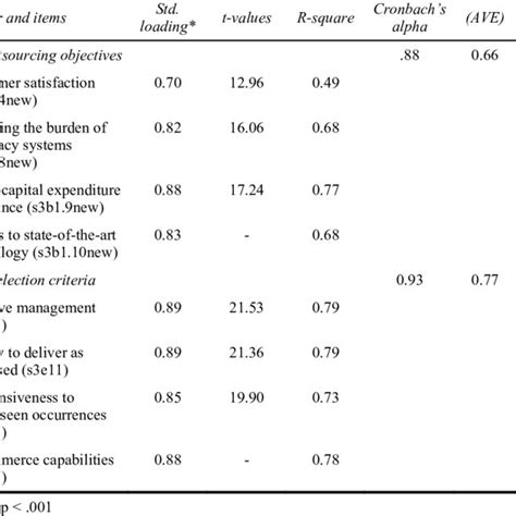 Assessment Of Reliability And Construct Validity Download Table