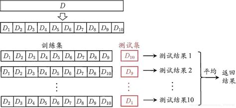 python中sklearn实现交叉验证 sklearn 交叉验证 csdn博客