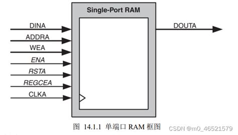 Zynq Ip核之ramzynq网口配置 Csdn博客
