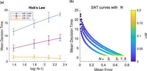 Hicks Law And Sat Offset And Slope A Shows Hick S Law For Optimal
