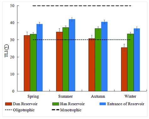 spatio temporal characteristics of the integrated trophic state index
