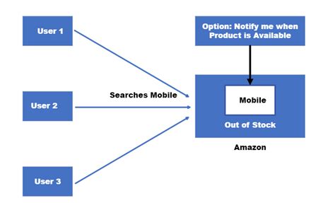Observer Design Pattern In C