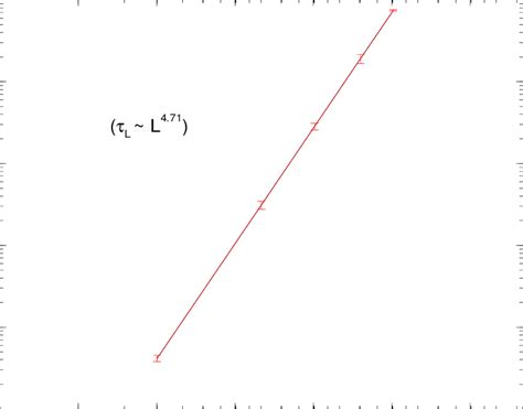 τ L Vs Lattice Size On A Double Log Scale Download Scientific Diagram