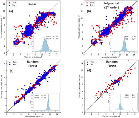 Cross Plot For The Viscosity Calculation Based On Inline Viscometer Download Scientific Diagram