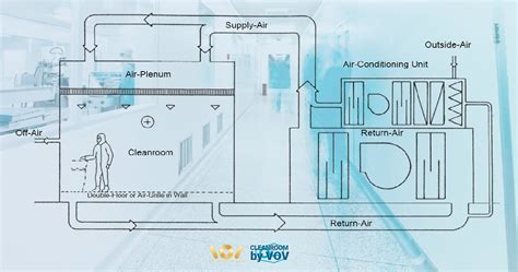 ระบบ Hvac ในห้องคลีนรูม คืออะไร สำคัญยังไงกับคลีนรูม