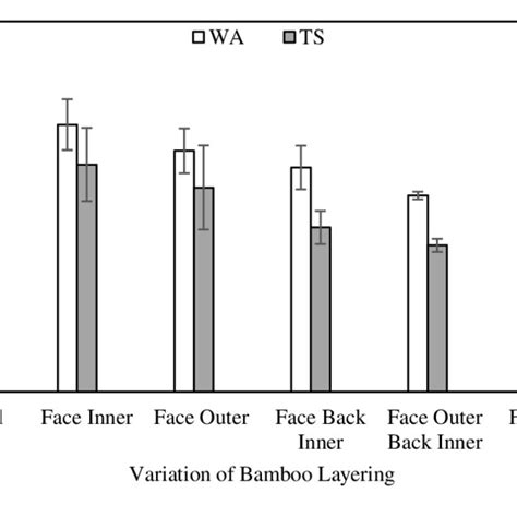Density And Mc Of Opt And Mahogany Sawdust Particleboard Download