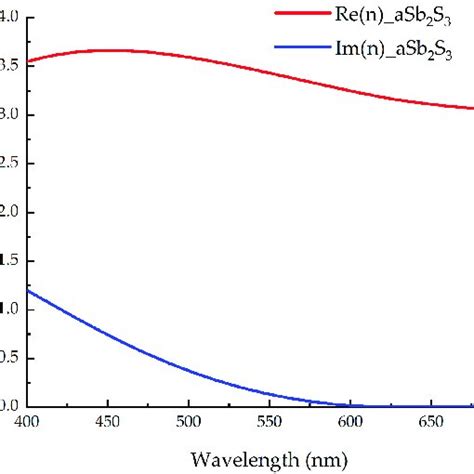The Refractive Index Distribution Of Sb2s3 In A Crystalline And B