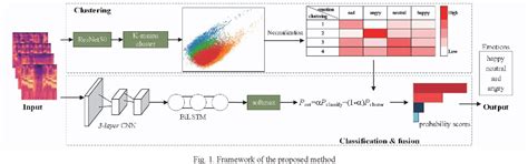 Figure 1 From Speech Emotion Recognition Based On Clustering Assistance