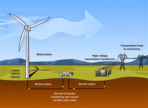 Labelled Diagram Of Wind Energy