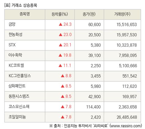 Fnrassi 장마감 거래소 상승 종목금양 243 ↑ 네이트 뉴스