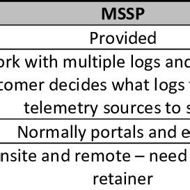 Difference In Characteristics Between MSSPs And MDR Download