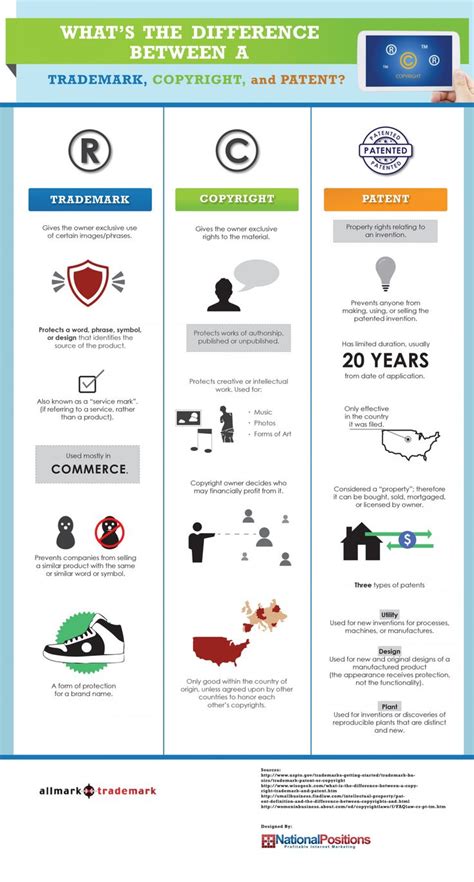 Whats The Difference Between A Trademark Copyright And Patent