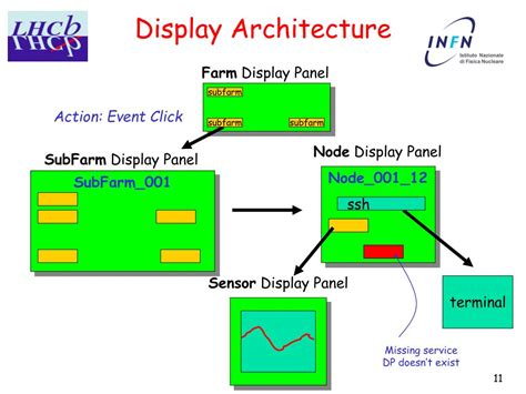 Ppt Monitoring Configuration And Control Of The Lhcb Trigger Farm Powerpoint Presentation