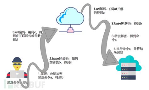 从实验来看系统被植入后门木马的危害 FreeBuf网络安全行业门户