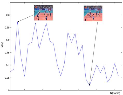 Motion Function M · And The Extracted Key Frames Of The Example Gof Download Scientific
