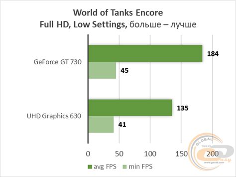 Nvidia geforce gt 730 какие игры пойдут • Вэб-шпаргалка для интернет ...