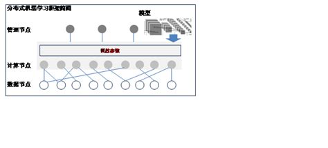 分布式机器学习核心理念林学森的博客 Csdn博客