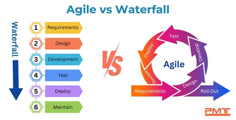 The Ultimate Guide To Agile Project Management Methodology