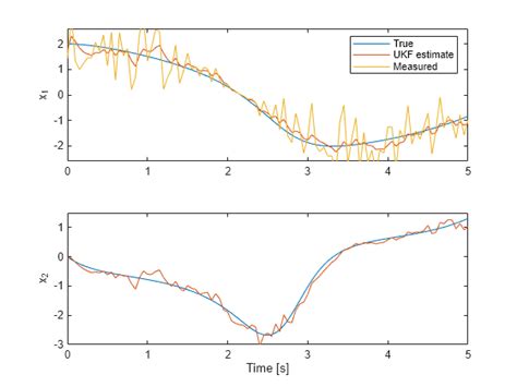 nonlinear state estimation using unscented kalman filter and particle