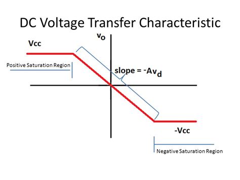 Op Transfer Characteristics Curve Ideal Op 43 OFF