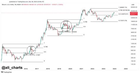 This Bitcoin Historical Pattern Could Send Price To 50000 Before