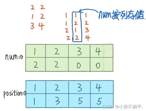 C数据结构稀疏矩阵运算（含加减乘及快速转置）c稀疏矩阵乘法 Csdn博客