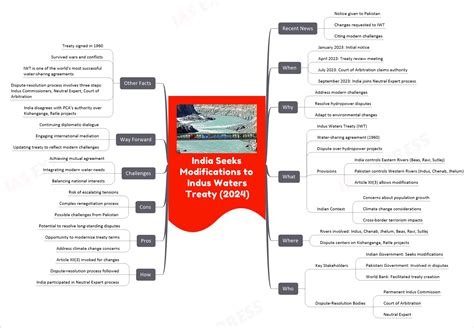 India Seeks Modifications To Indus Waters Treaty 2024 Upsc