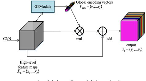 Figure 1 From Semantic Segmentation With Global Encoding And Dilated