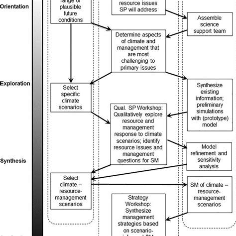 The Sp Sm Scenario Planning With Simulation Modeling Framework