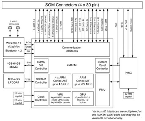 Emcraft S Unveils A I MX M System On Module And A Starter Kit Electronics Lab