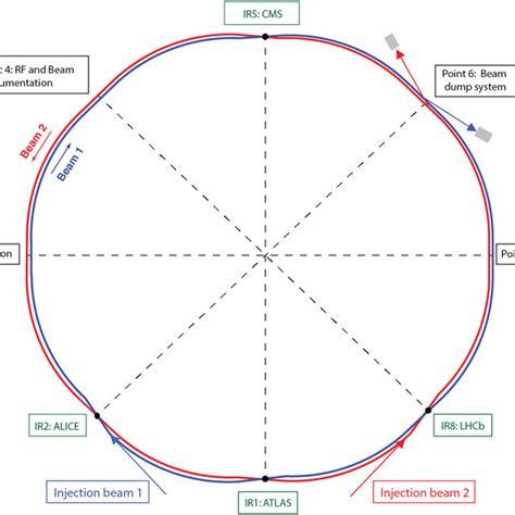 Overall Layout Of The Lhc The Lhc Has Eight Access Points Four House