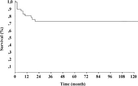 Survival Of 52 Patients With Testicular Germ Cell Tumors Download