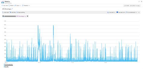 Application Insights Causing High Cpu 100 On Azure Web App Outonsite