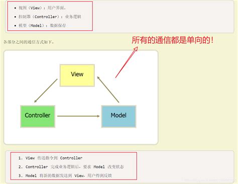 前端面试 谈谈你对mvvm的理解？如何回答mvvm模式理解前端面试 Csdn博客