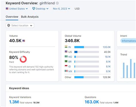 Zeeshan Abdullah On Linkedin Seo Digitalamarketing Semrush
