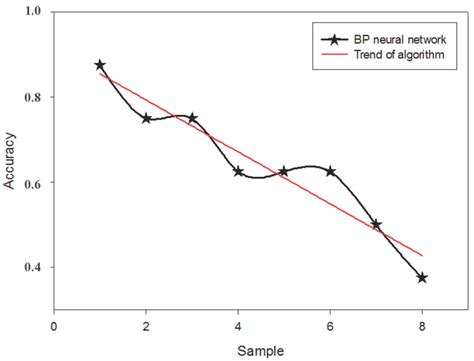 Bp Neural Network Algorithm For Marine Fuel System Fault Diagnosis