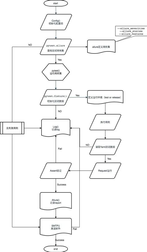 接口自动化框架pytestrequestallure Csdn博客