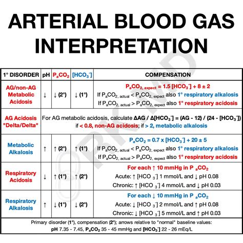 Respiratory Alkalosis Compensation Calculator