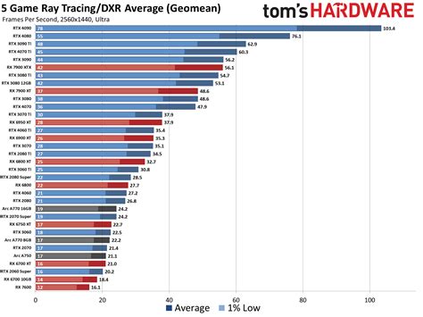 GPU Benchmarks And Hierarchy 2023 Graphics Cards