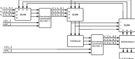 Figure 1 From Ctc Turbo Decoding Architecture For H Arq Capable Wimax Systems Implemented On