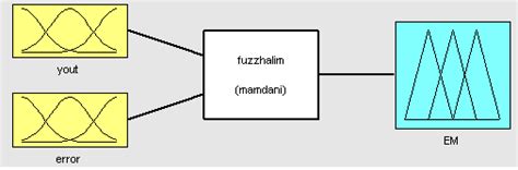 Inputs And Output Of The Fuzzy Logic Controller Download Scientific Diagram