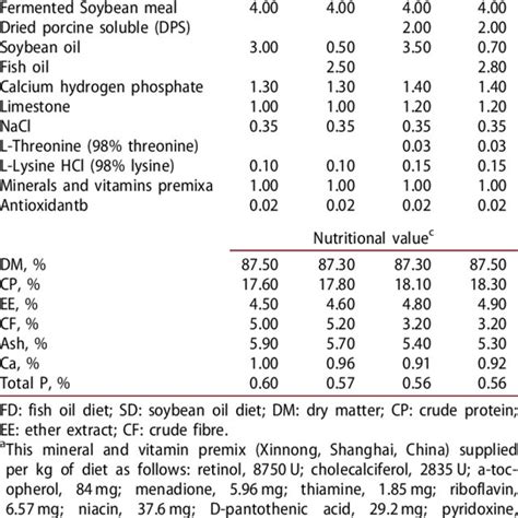 Fatty Acid Composition Of Experimental Diets Download Scientific Diagram