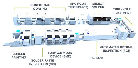 Services EMS PCBA Surface Mount Assembly Romulus MI