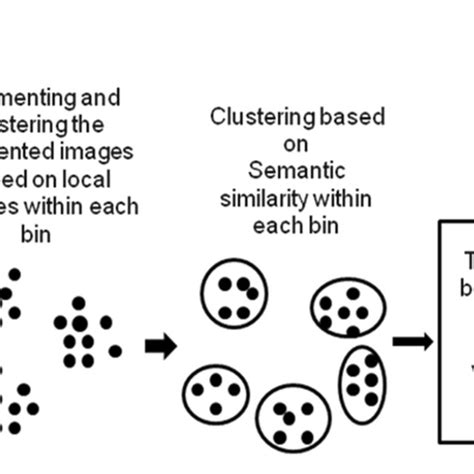 Architecture Of Autoencoder Hashing And Intra Bin Classifier Training