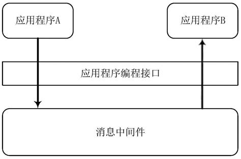 Message Passing Method And System Mom Message Oriented Middleware Server And Receiving