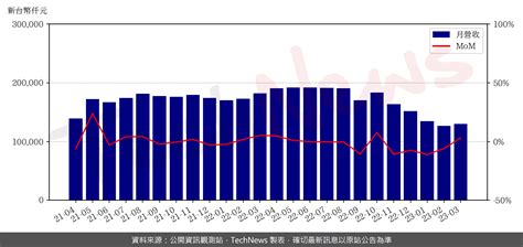茂矽3月營收1 30 億元 Technews 科技新報