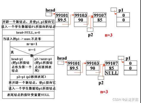 c语言 链表知识分享 学生管理系统详解 c语言链表管理系统 csdn博客