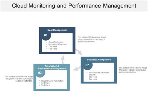 Cloud Monitoring And Performance Management Ppt Powerpoint Presentation